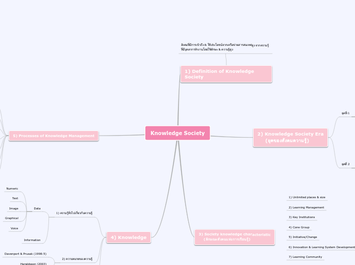 Knowledge Society - Mind Map
